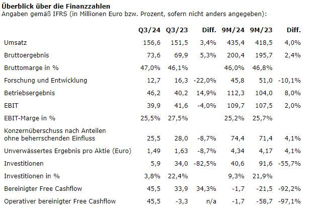 Elmos: Positiver Abschluss des dritten Quartals 2024 und Bestätigung ...