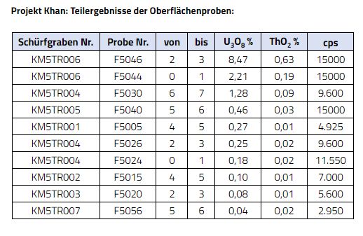 Madison Metals macht hochgradige Uranentdeckung mit 8,47 % U3O8 auf dem ...