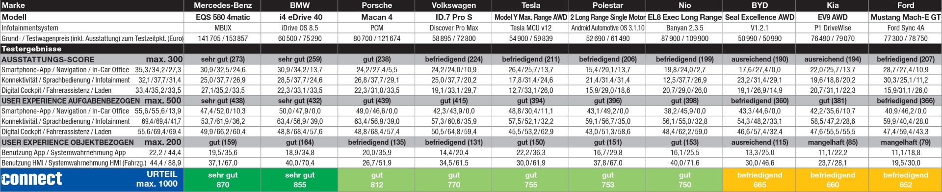 Platz 1 für Mercedes-Benz EQS im Car-Connectivity-Test von connect