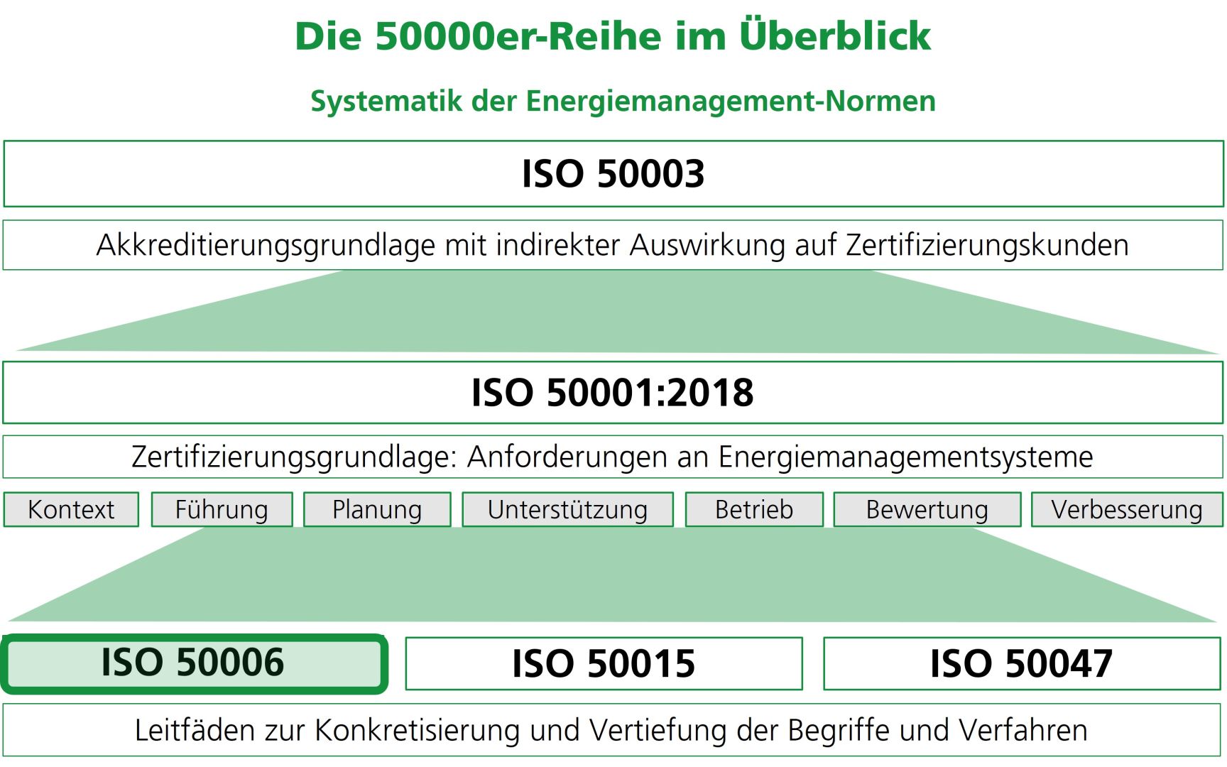 Revision der ISO 50006 in deutscher Sprache veröffentlicht